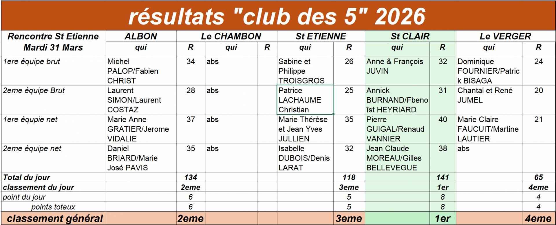 31 mars 2026 : 1ère rencontre du CLUB DES 5 au golf Bluegreen St ...